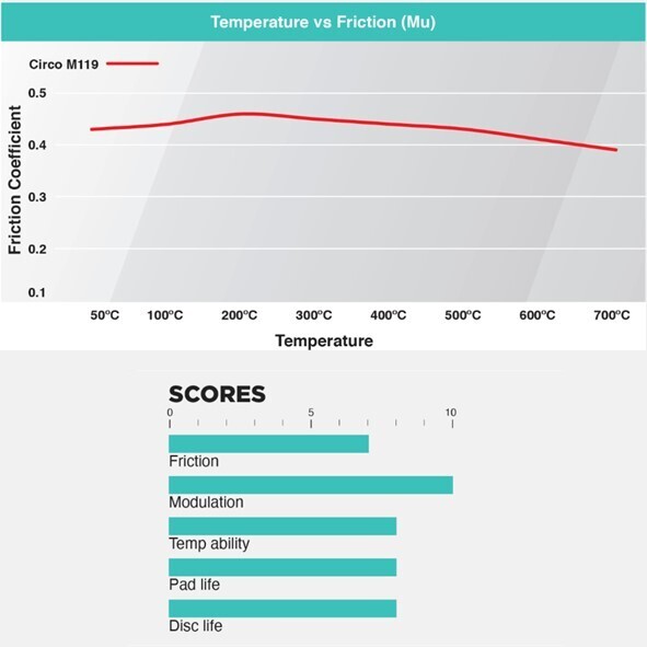 CIRCO M119 Race Brake Pads Ford Ranger Raptor 2019 - CIRCO Brakes