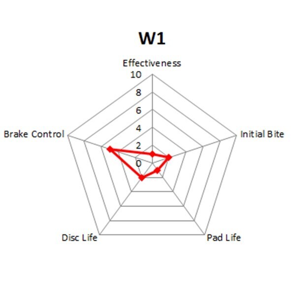 WinmaX W1 Street Performance Brake Pads Subaru WRX / Nissan 300ZX ...